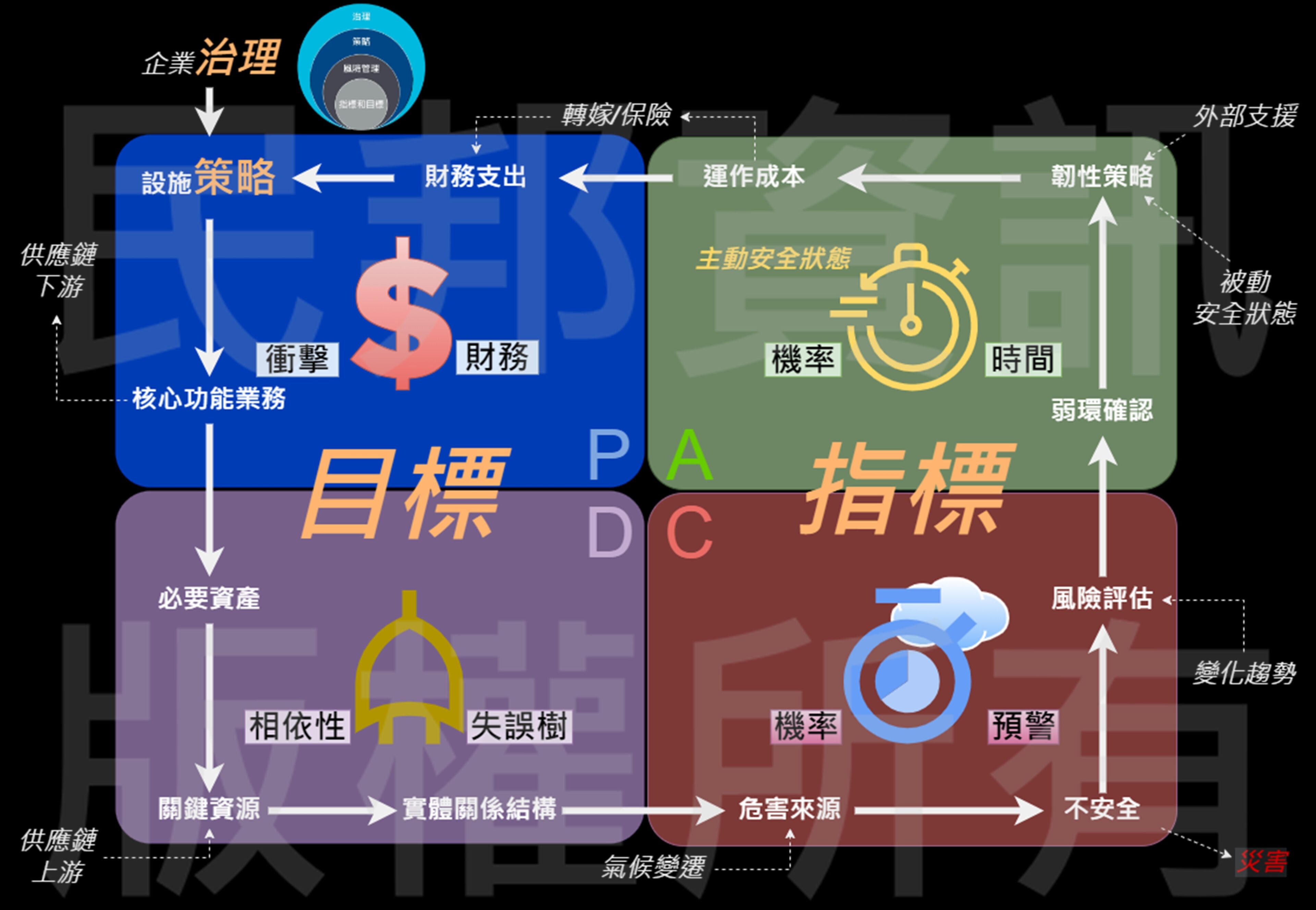 TCFD實體風險韌性量化指標—設施層級 - 實體風險與設施防護